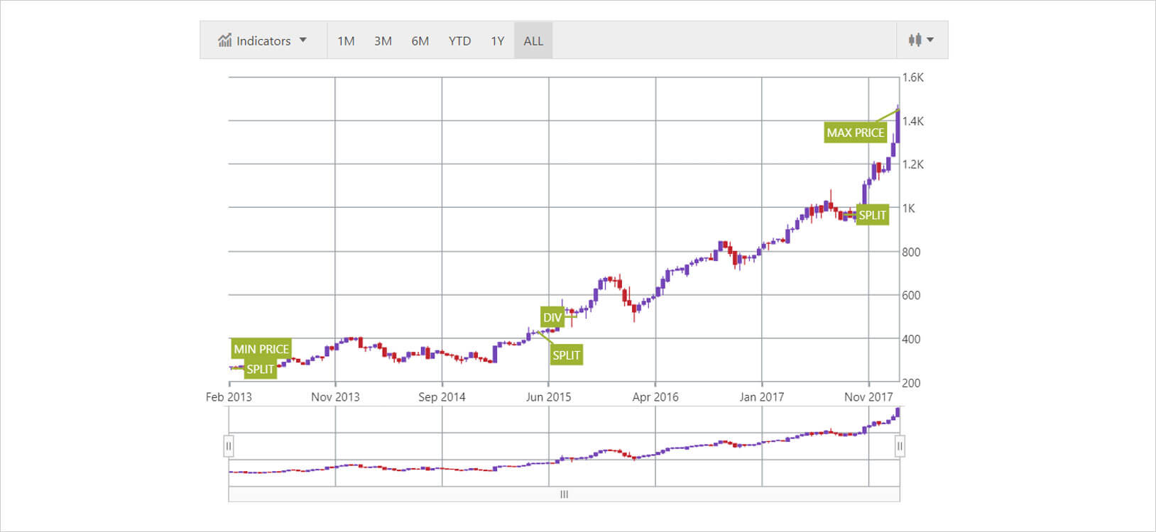 Financial Chart Component - JavaScript/HTML5 & jQuery | Ignite UI