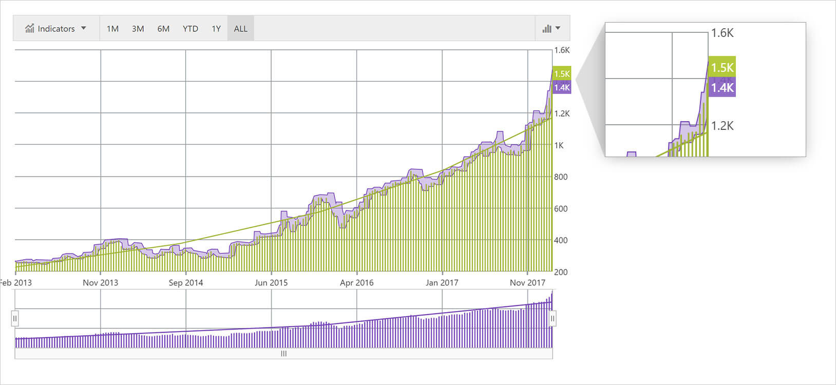 Financial Chart Component Javascripthtml5 And Jquery Ignite Ui