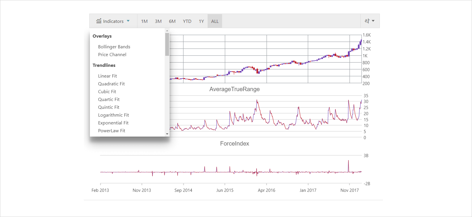 Financial Chart Component Javascripthtml5 And Jquery Ignite Ui
