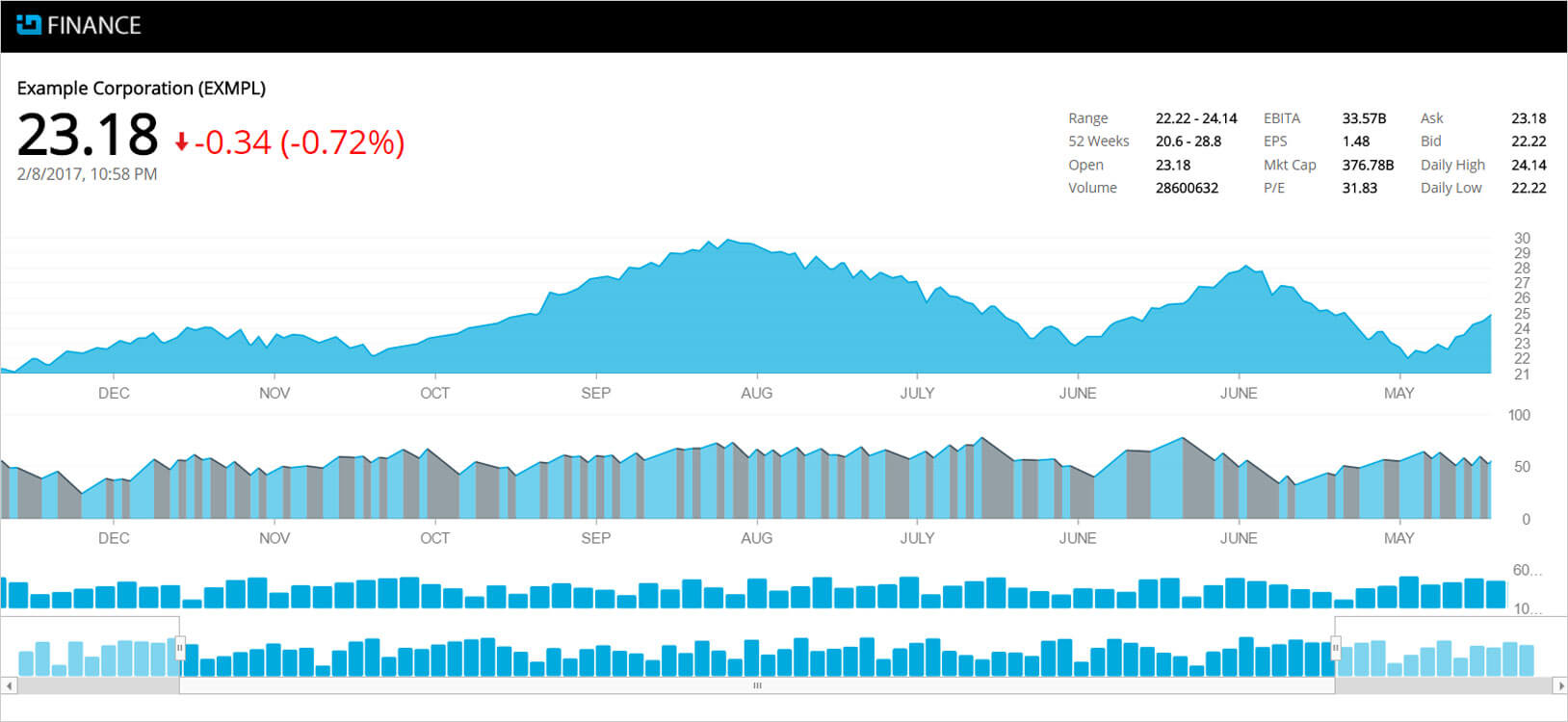 Chart Components Javascripthtml5 And Jquery Ignite Ui