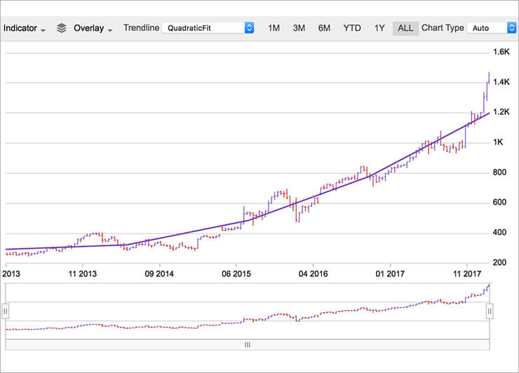 Chart Components Javascripthtml5 And Jquery Ignite Ui