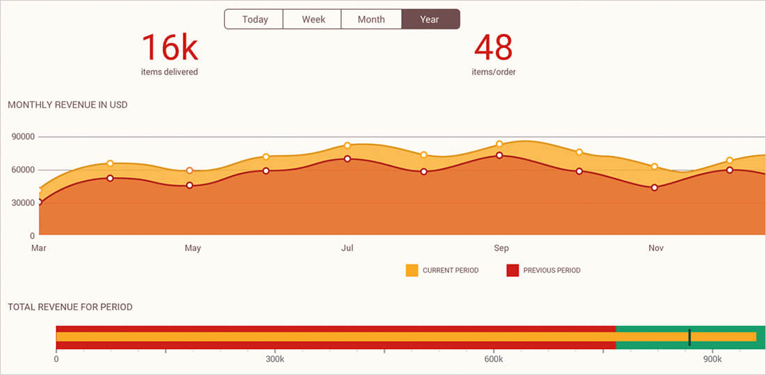 Ultimate UI for Xamarin Forms | Xamarin Application | Infragistics