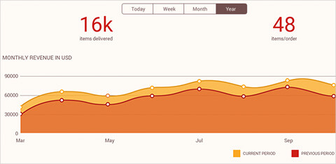 Ultimate UI for Xamarin Forms | Xamarin Application | Infragistics