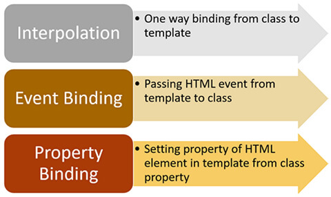 Angular Essentials Tutorial | Learn Angular Basics | Infragistics