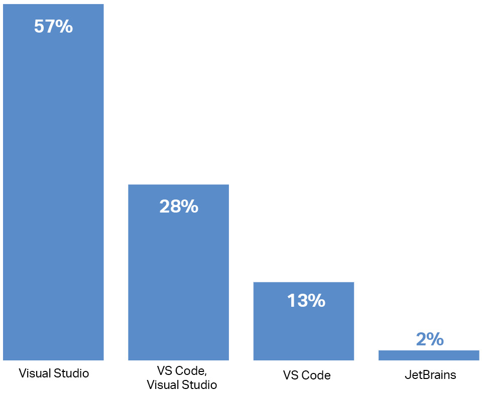 Challenges and Preferences of Developers and Designers in 2022