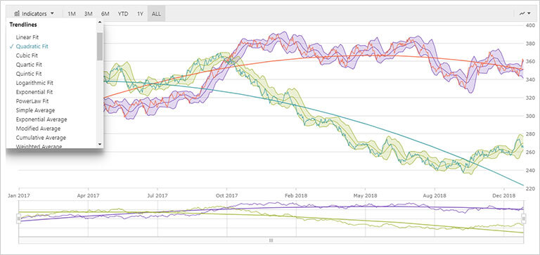 Angular Financial Charts And Category Charts In Ignite Ui For Angular Infragistics 8867
