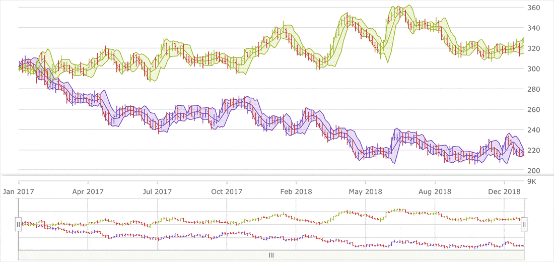 Angular Financial Charts and Category Charts in Ignite UI for Angular