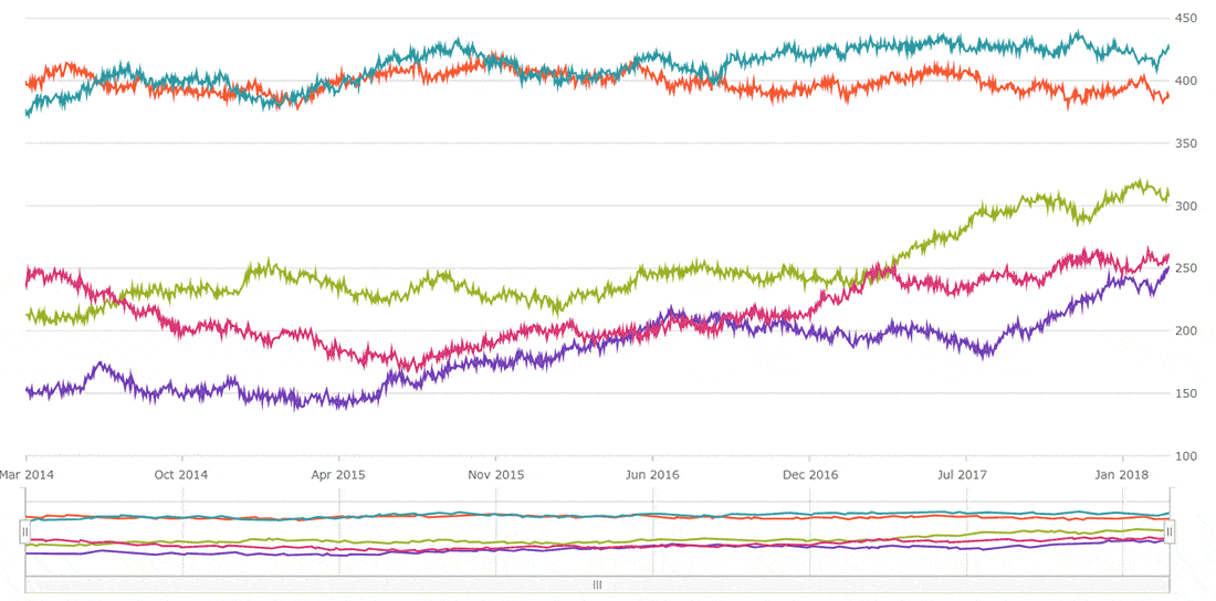 Angular Financial Charts and Category Charts in Ignite UI for Angular