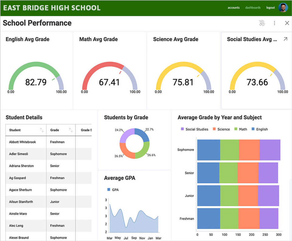 Embedded Education Analytics Software – Reveal BI